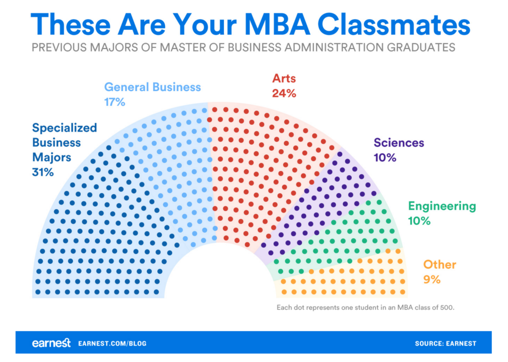 Poets&Quants For Undergrads - Study: MBA Programs Full Of Non-Biz Types