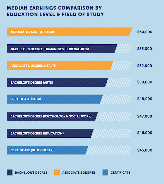 Poets&Quants For Undergrads - Why College Still Matters For Economic ...