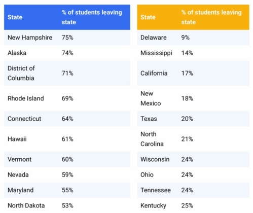 Poets&Quants For Undergrads - On The Move: New Study Shows More ...