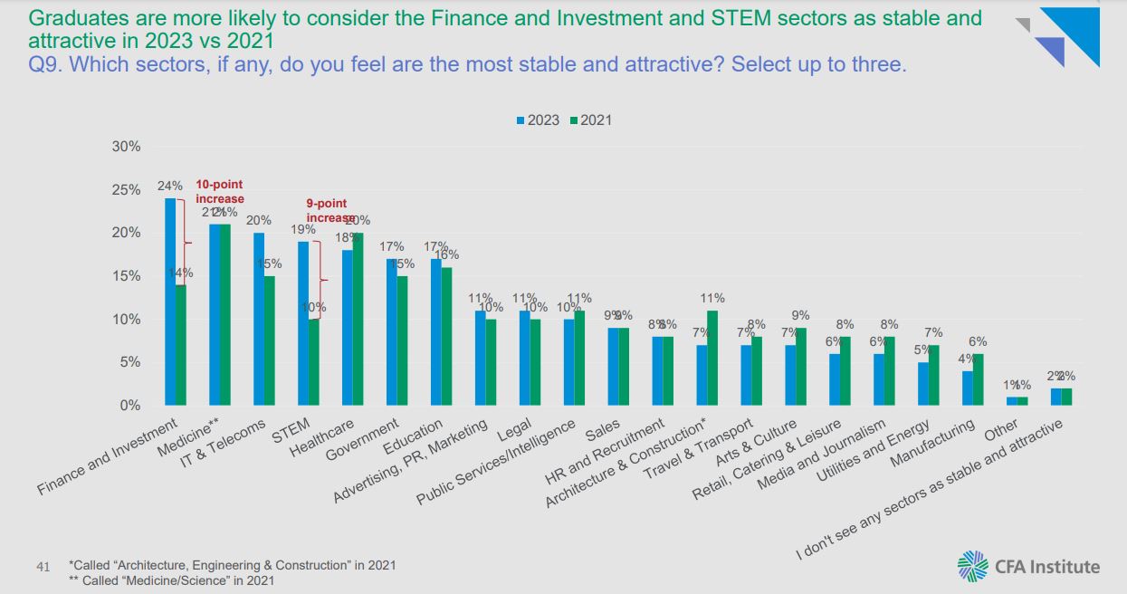Poets&Quants For Undergrads - Finance Majors Have Most Confidence In ...